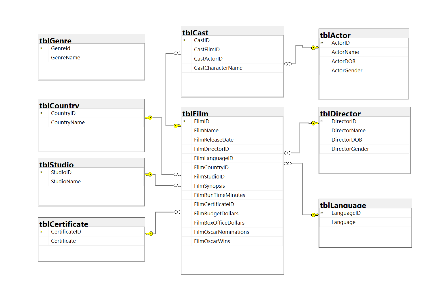 Solved In SQL, create a query to show who are the directors | Chegg.com