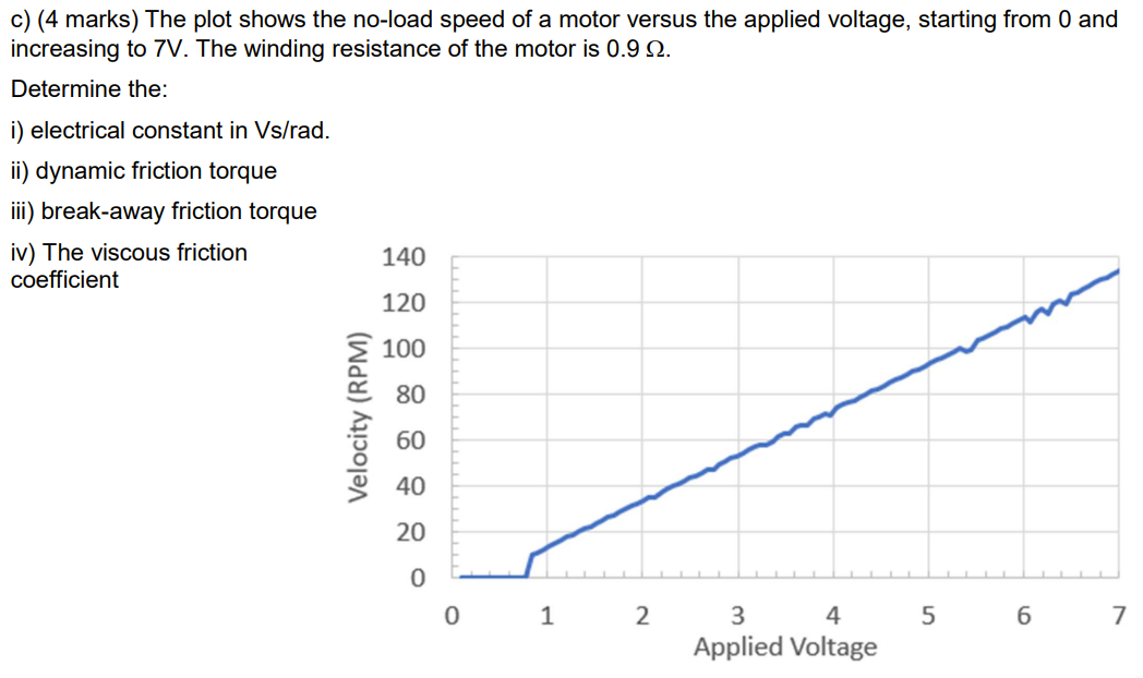 Solved c) (4 marks) The plot shows the no-load speed of a | Chegg.com