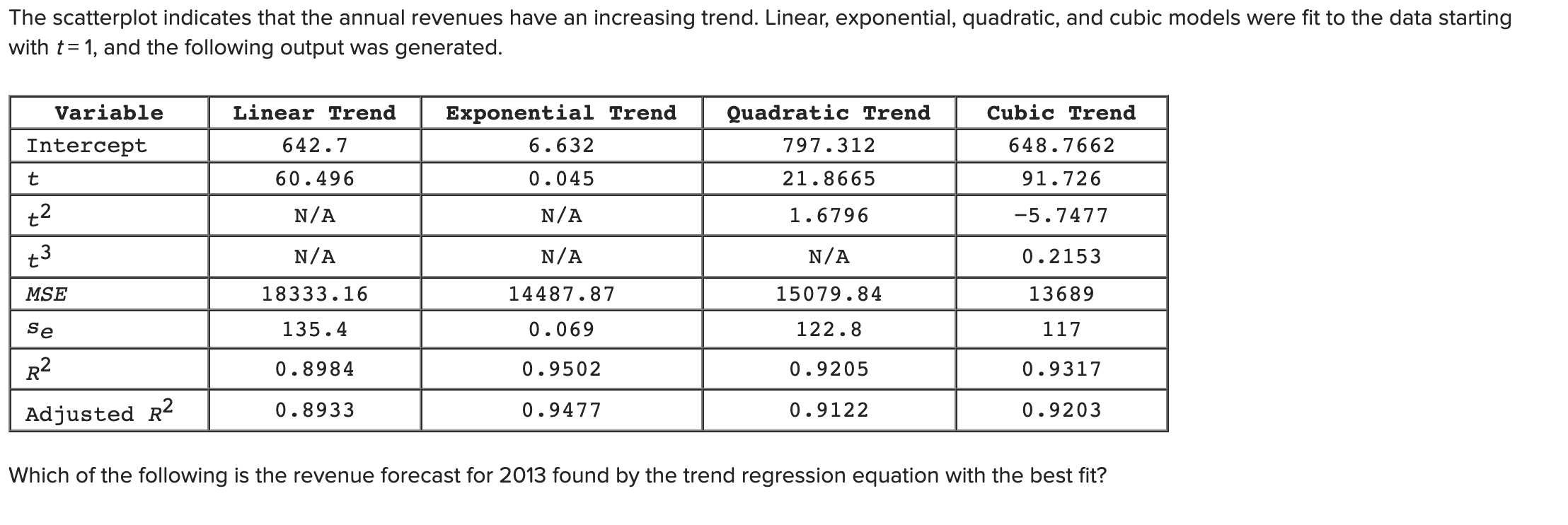 Solved The scatterplot indicates that the annual revenues | Chegg.com