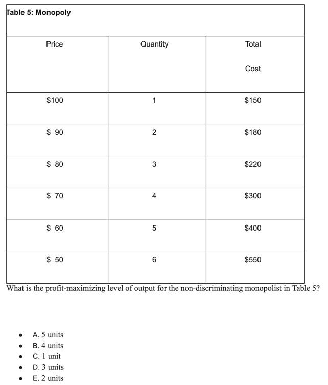 Solved Table 5: Monopoly Price Quantity Total Cost $100 $150 | Chegg.com