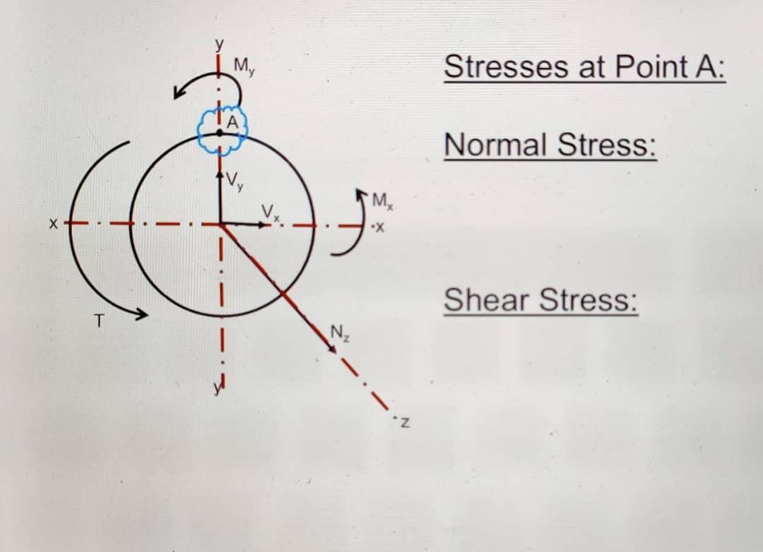 Solved My Stresses at Point A: Normal Stress: My х .X Shear | Chegg.com