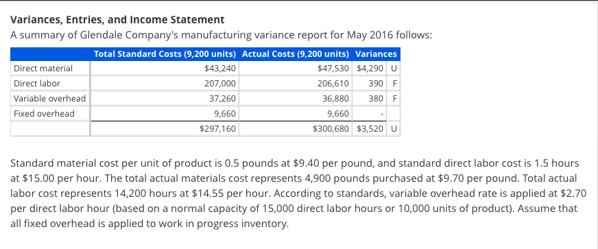 Variances, Entries, and Income Statement A summary of | Chegg.com
