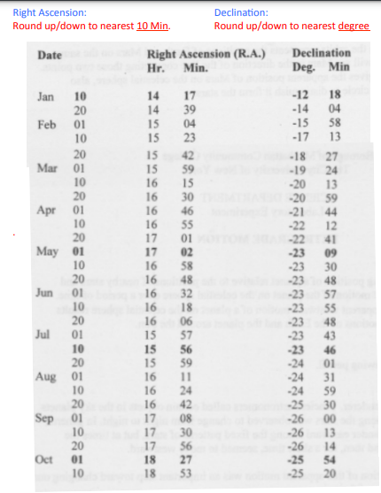 Solved Plotting the Retrograde of Mars Table (1) gives the | Chegg.com