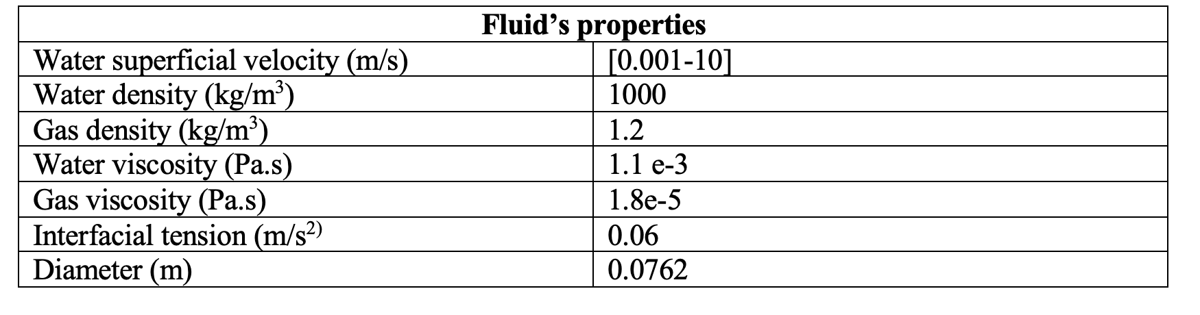 determine the superficial gas velocity VSG at each | Chegg.com