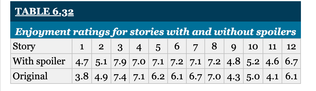 Solved Testing Whether Story Spoilers Spoil Stories A story | Chegg.com