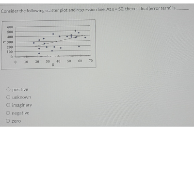 Solved Consider the following scatter plot and regression | Chegg.com