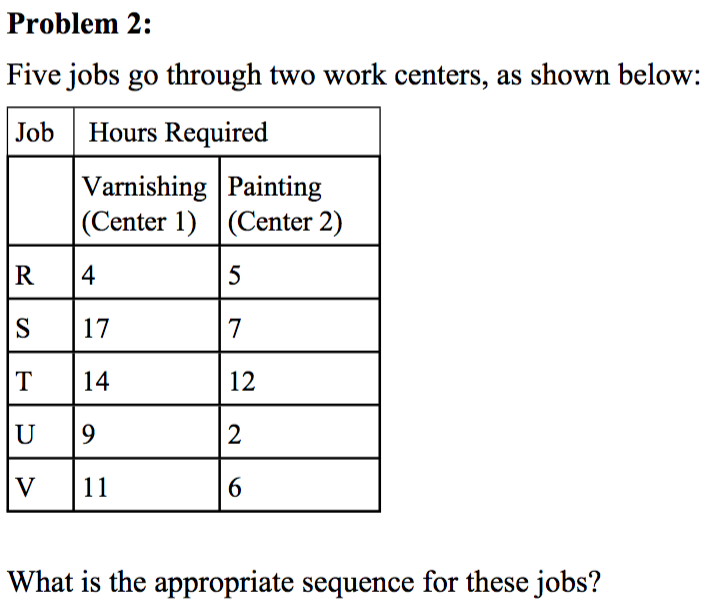 Solved Problem 2: Five jobs go through two work centers, as | Chegg.com