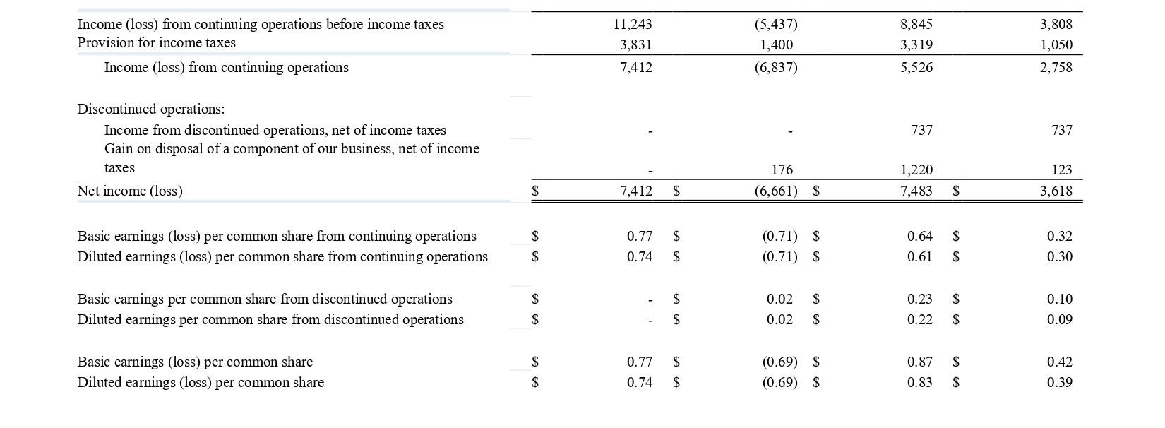 Solved Restated Financial Statements Impact on Consolidated | Chegg.com