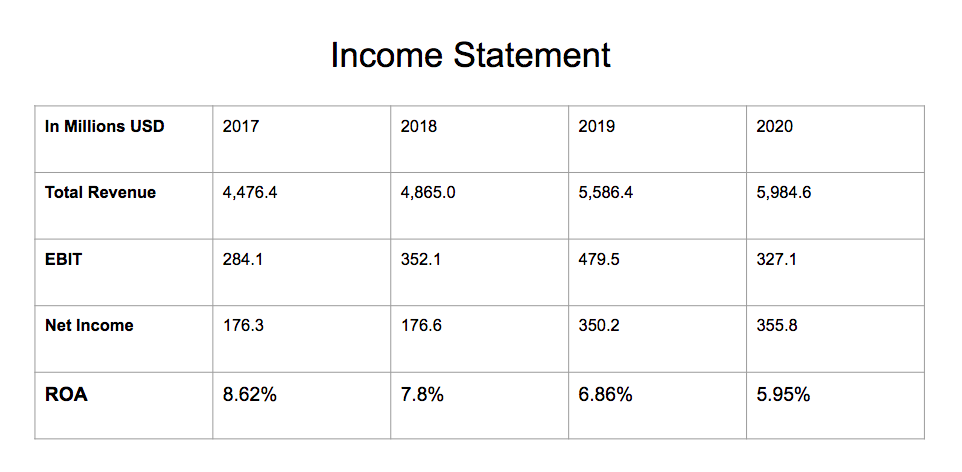 Solved Income Statement In Millions USD 2017 2018 2019 2020 | Chegg.com