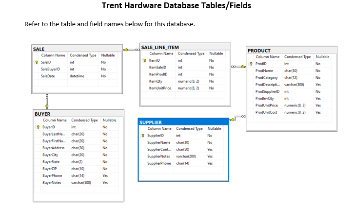 Trent Hardware Database Tables/Fields Refer to the | Chegg.com