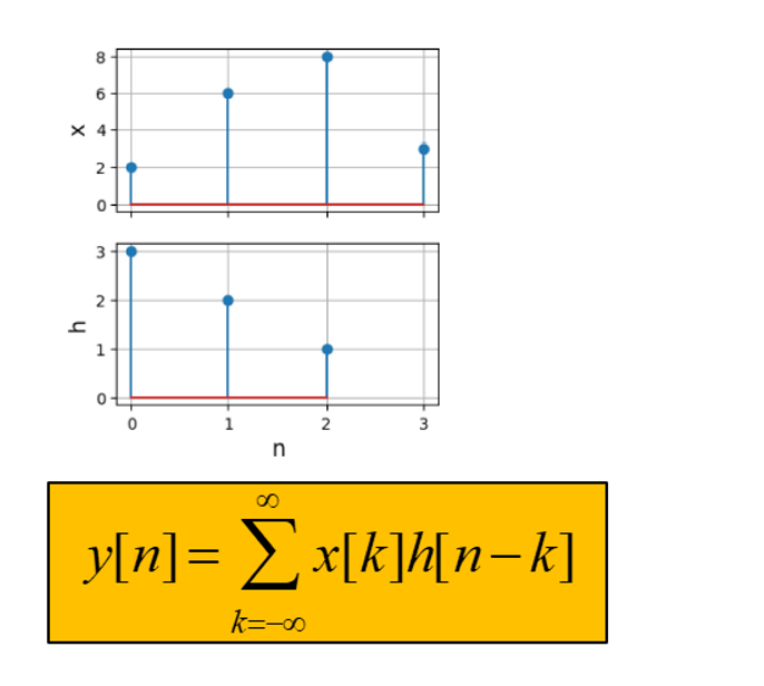 Solved Use the given equation of convolution sum for the | Chegg.com