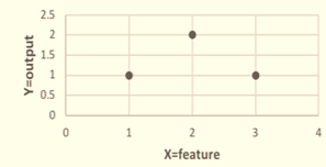 Solved The figure below shows a training dataset of three | Chegg.com