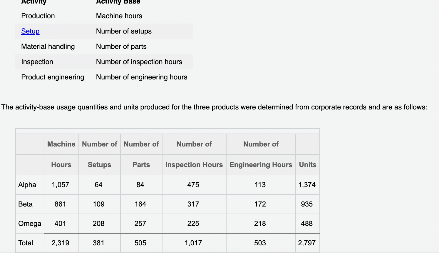 Solved The activity-base usage quantities and units | Chegg.com