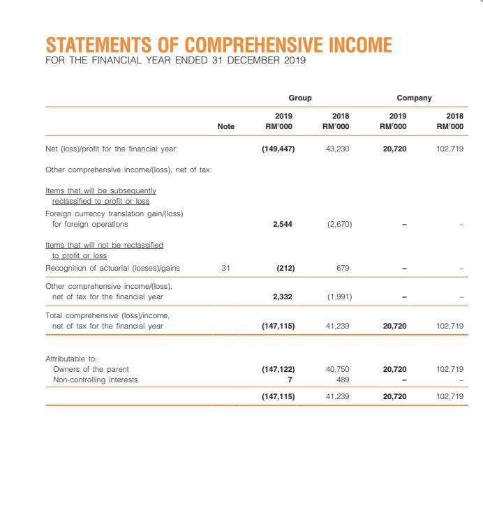 Solved STATEMENTS OF COMPREHENSIVE INCOME FOR THE FINANCIAL | Chegg.com