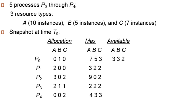 Solved Continuing from the above state, process P1 requests | Chegg.com