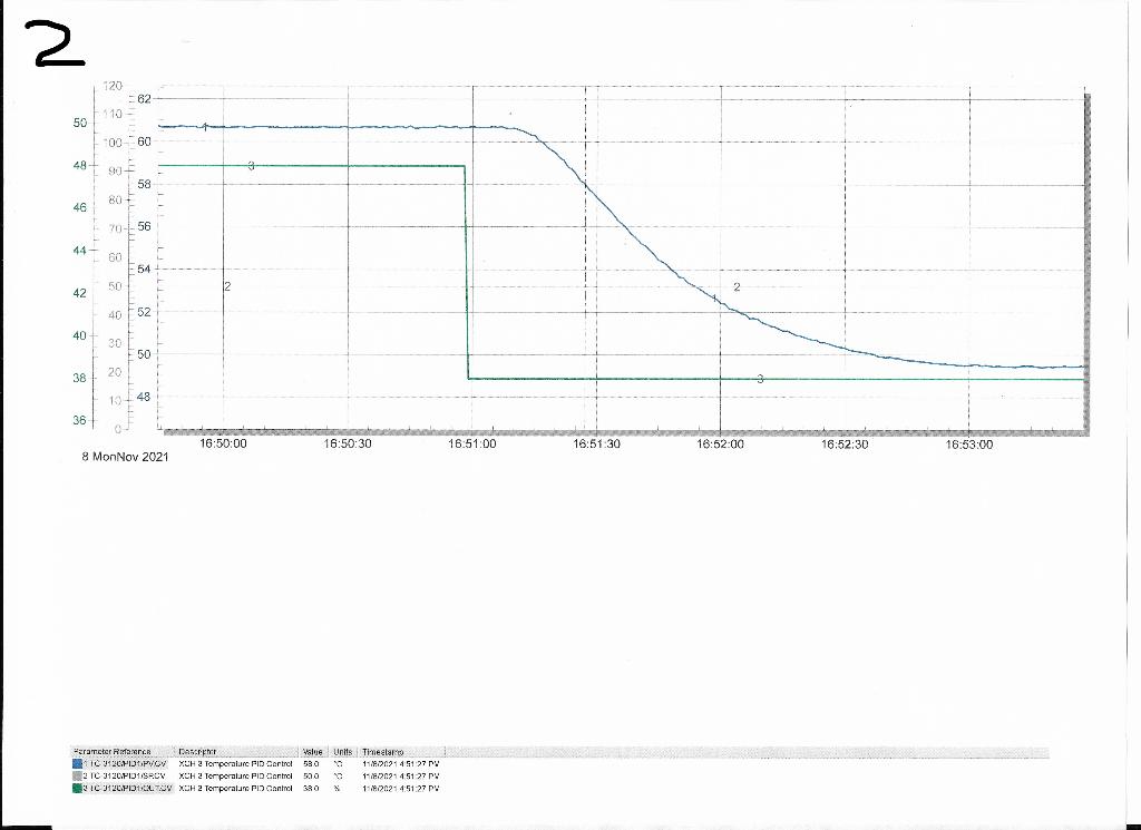 Solved Find Gain, Dominant Time, Dead Time, Maximum Rate of | Chegg.com