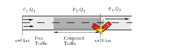 Solved Problem 2. Consider traffic flow on a two-lane | Chegg.com