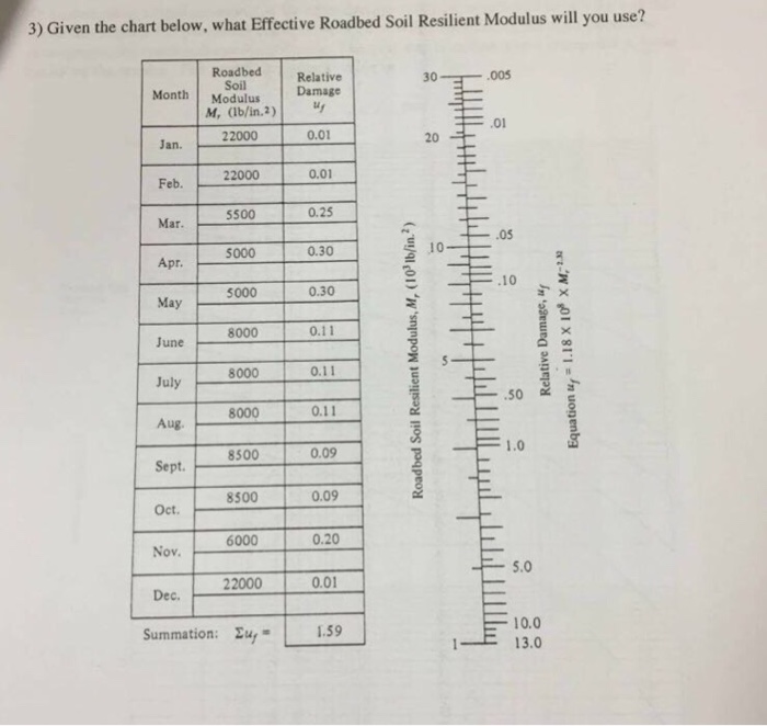 Solved Given the chart below, what Effective Roadbed Soil | Chegg.com