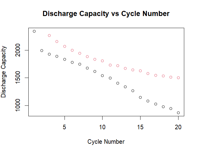 Solved I am trying to use R to plot some data, but it is not | Chegg.com