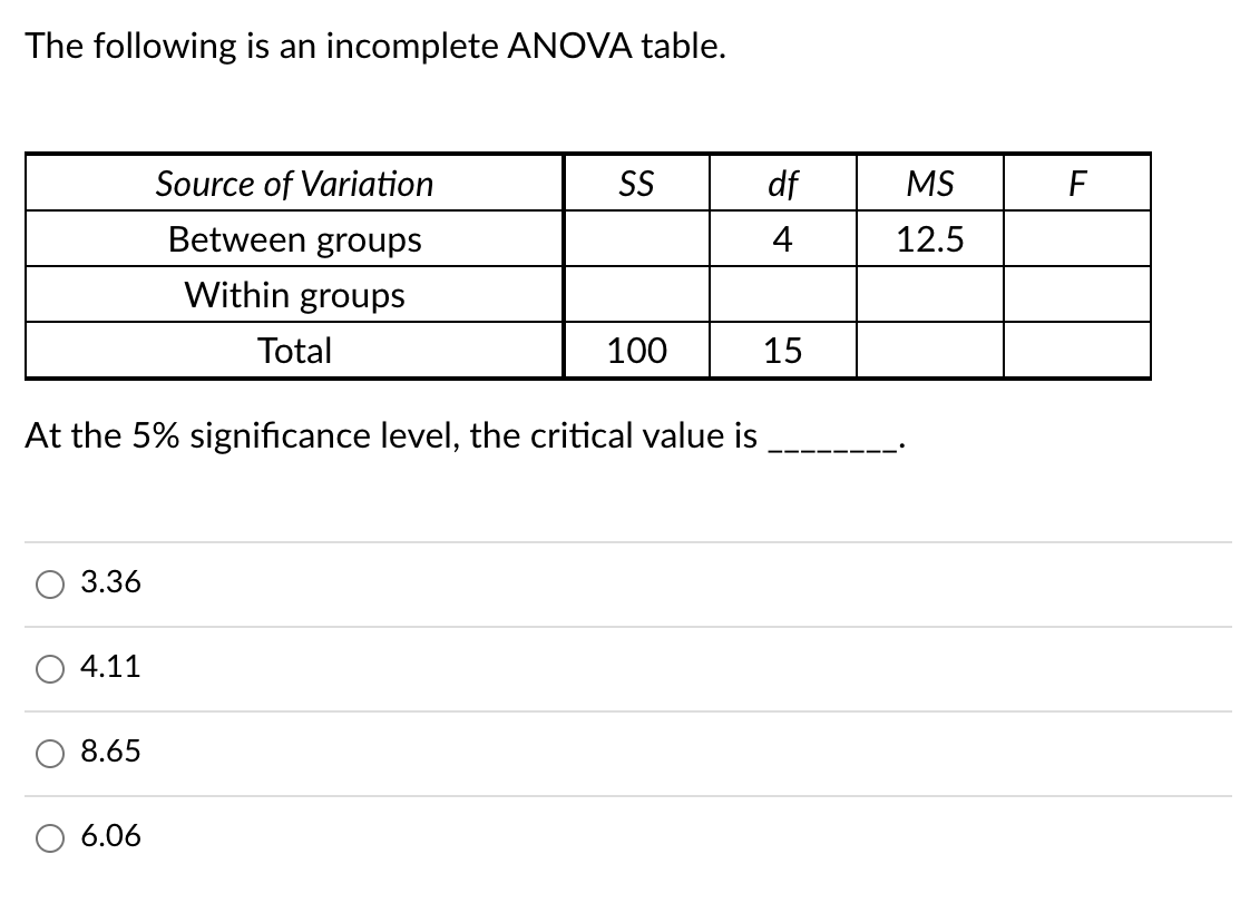 Solved The following is an incomplete ANOVA table. Source of | Chegg.com