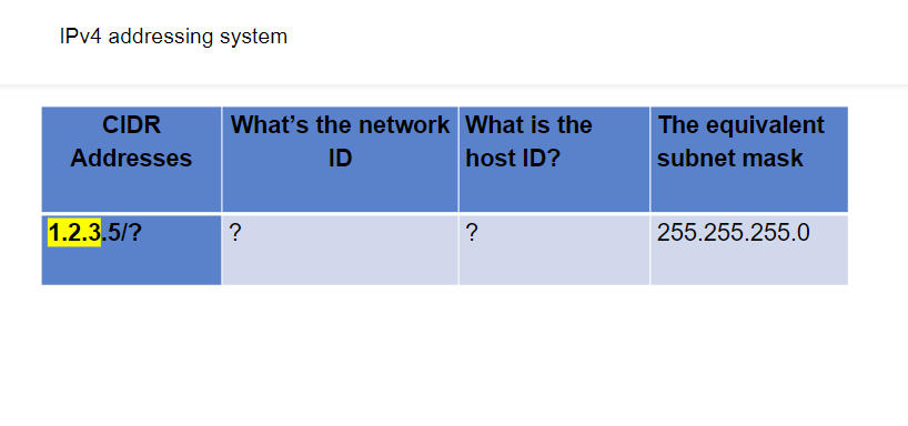 Solved IPv4 addressing system CIDR Addresses What's the | Chegg.com