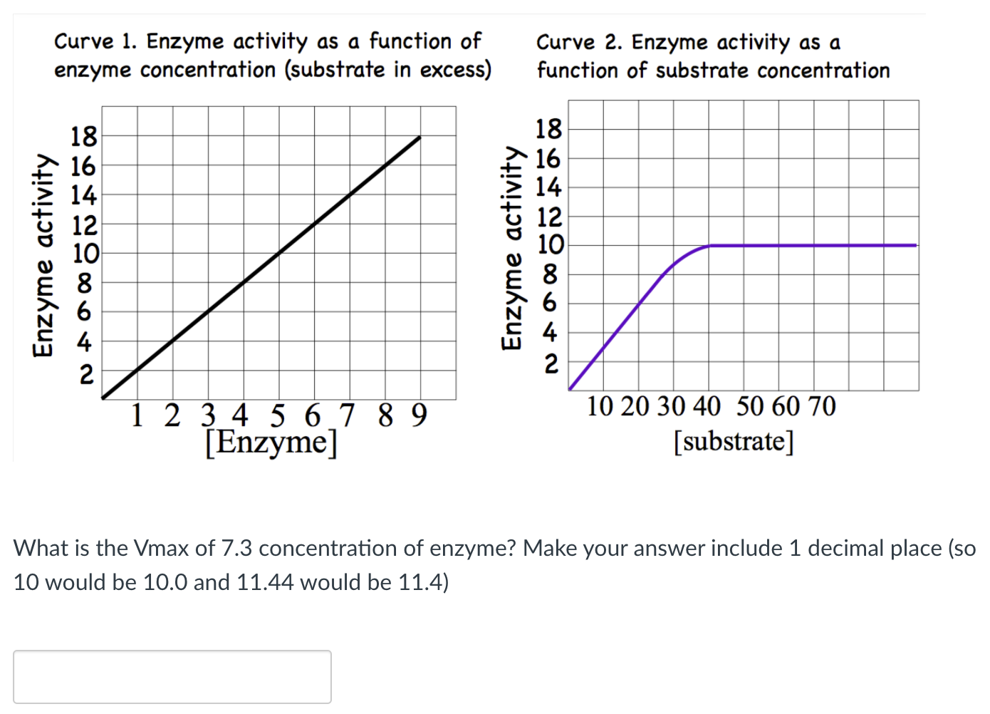 Solved Curve 1 Enzyme Activity As A Function Of Curve 2