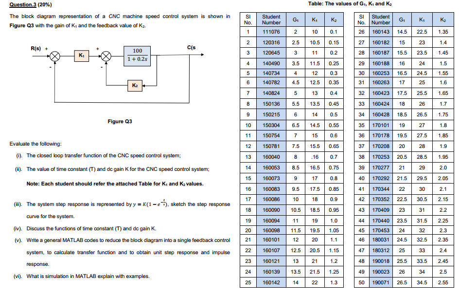 Table: The values of G, K, and K Question.3 (20%) The | Chegg.com