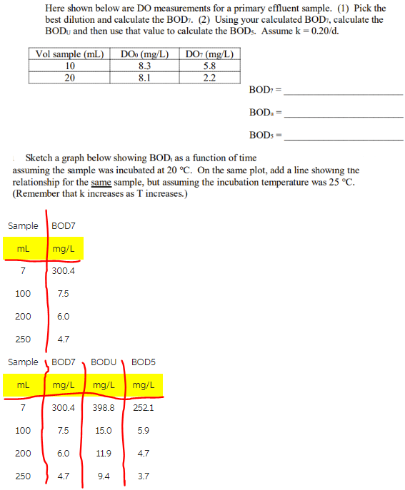 Solved Here shown below are DO measurements for a primary | Chegg.com