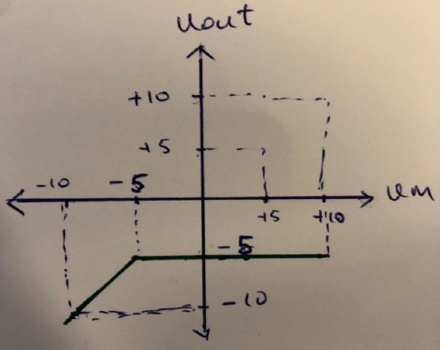 Solved Q: a-) Design the clipper circuit whose transfer | Chegg.com