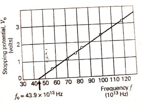 Solved The graph shows the stopping voltage and frequency | Chegg.com