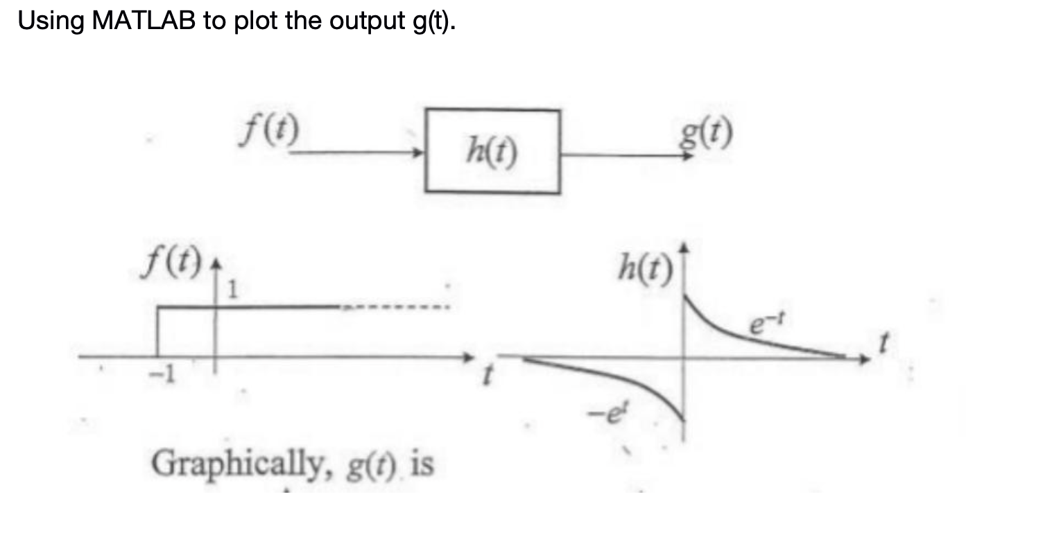 Solved Using MATLAB to plot the output g(t). h(t) g(t) f(t) | Chegg.com