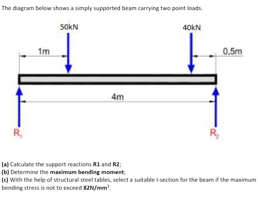 Solved The diagram below shows a simply supported beam | Chegg.com
