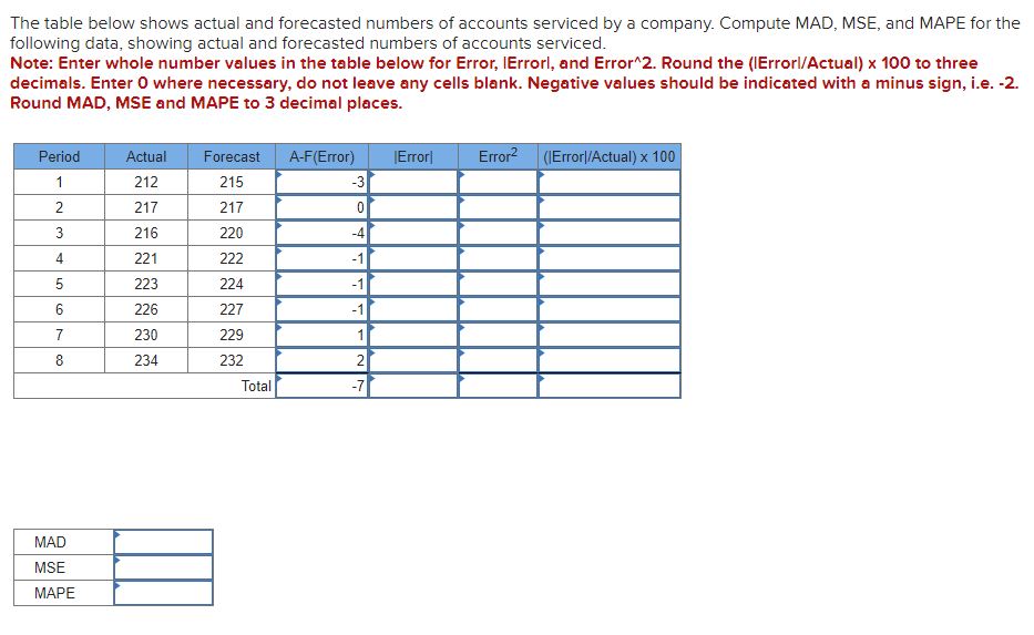 Solved The table below shows actual and forecasted numbers | Chegg.com
