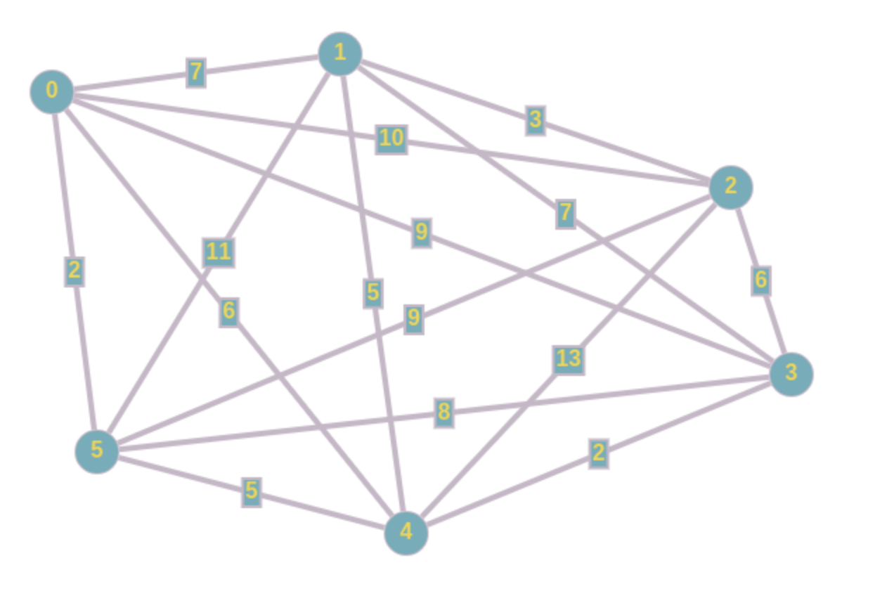 Solved For the following complete graph, run both the | Chegg.com