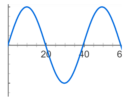 Solved 5) This is a snapshot of a standing wave on a string. | Chegg.com