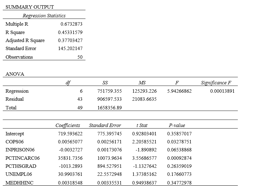 Solved use the regression results below to answer the | Chegg.com