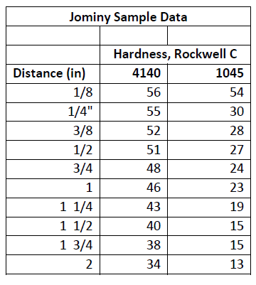 Solved Identify the material with less hardenability. Why | Chegg.com