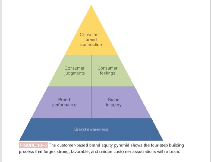 Solved 3) Using the customer-based brand equity pyramid as | Chegg.com