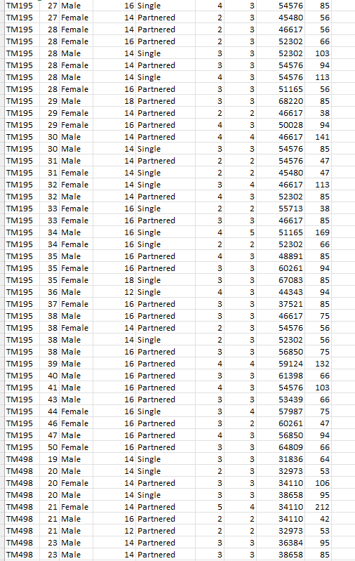 Solved Given below is the data set from CardioGood fitness | Chegg.com