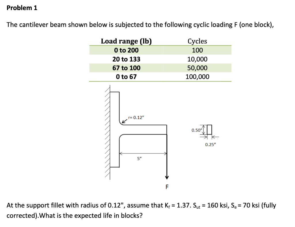 Solved Problem 1 The cantilever beam shown below is | Chegg.com