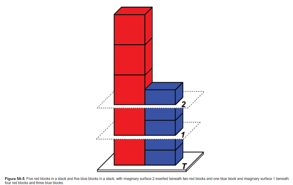 Solved a 8. Figure 5A-5 shows two more blocks added for a | Chegg.com