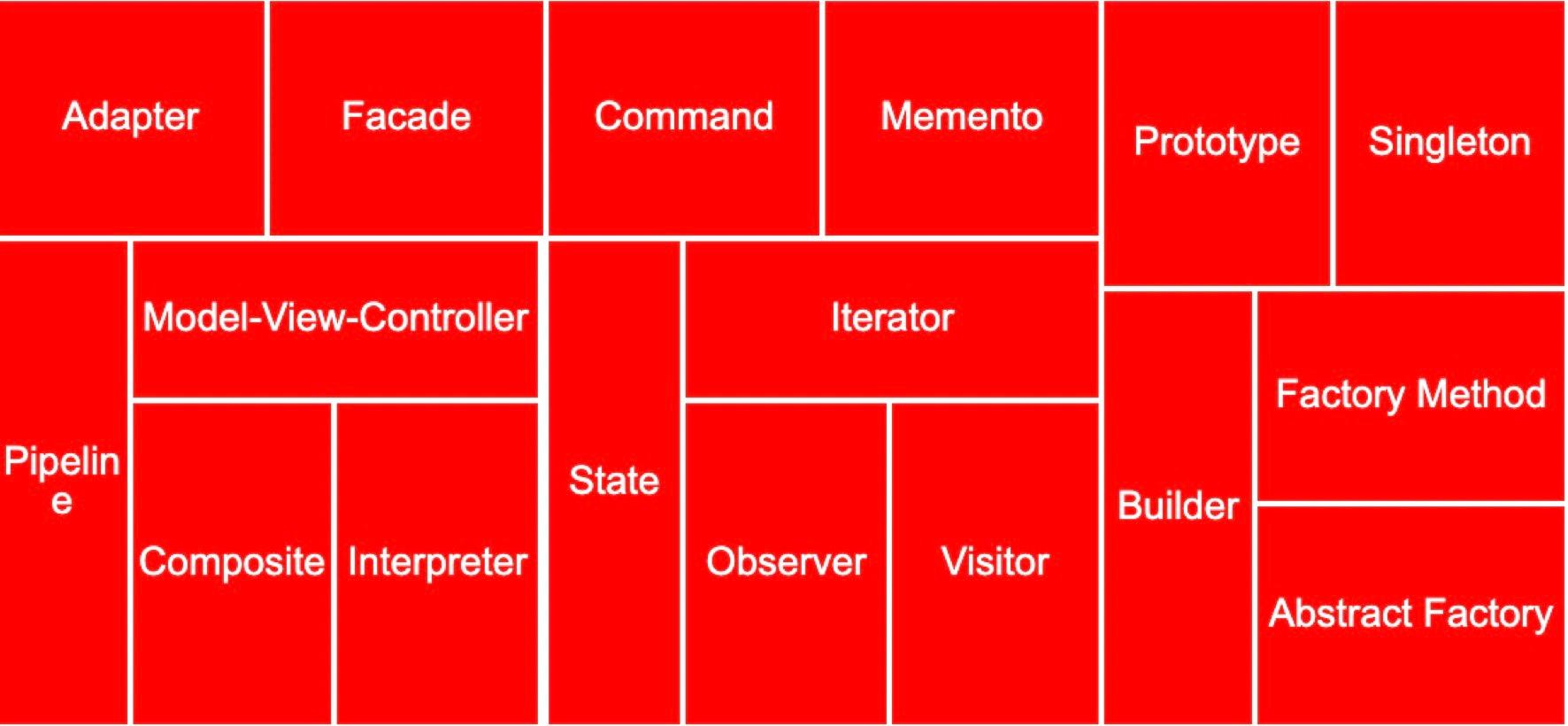 Solved Name each of the four design patterns pictured. And | Chegg.com
