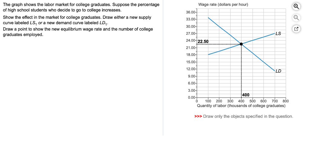 Solved The graph shows the labor market for college | Chegg.com