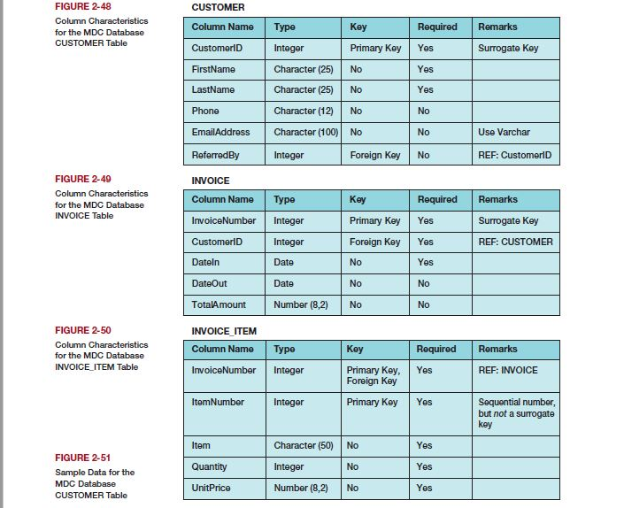 FIGURE 2-48 Column Characteristics for the MDC | Chegg.com