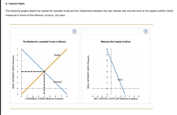 Solved S. Capital flight The following graphs depict the | Chegg.com