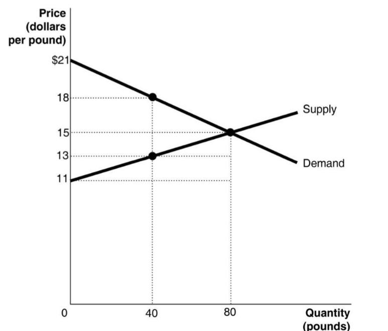 Solved The below questions are about consumer and producer | Chegg.com