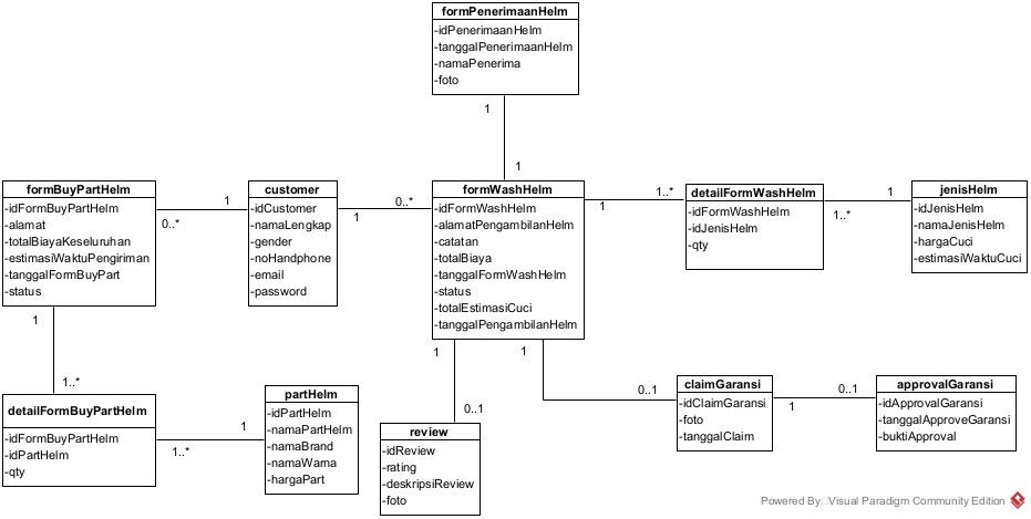 Solved Question : 1. From the domain class diagram above, | Chegg.com
