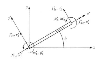 The loads at node 2 of the Euler-Bernoulli beam | Chegg.com