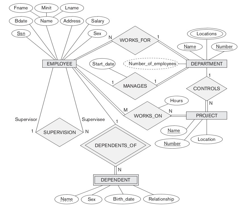 Solved Is diagram below the logical design of this ER | Chegg.com