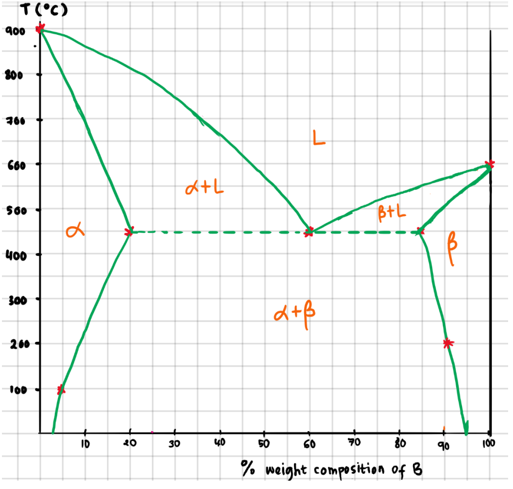 Solved (5 marks) Describe the equilibrium solidification | Chegg.com